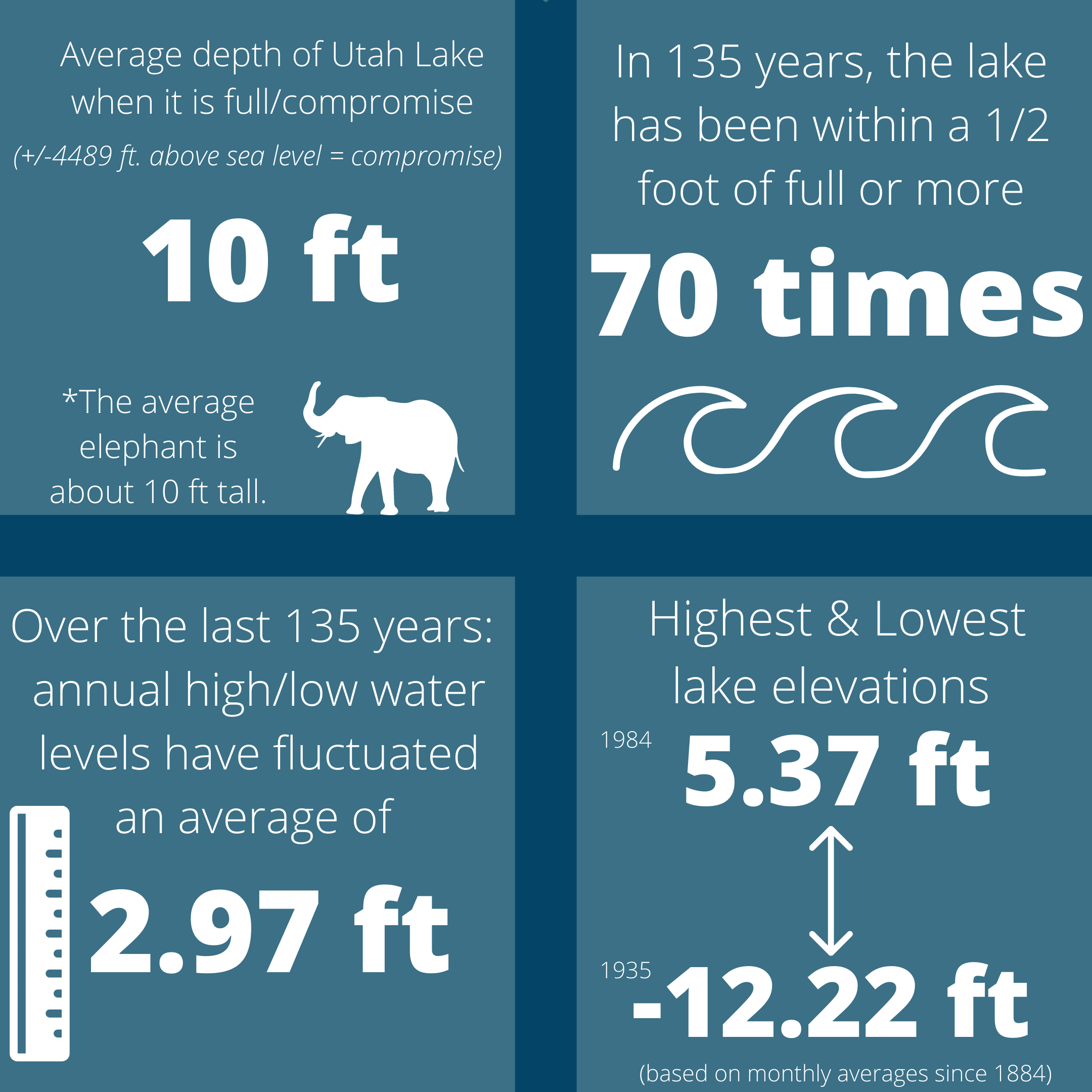 Water Facts graphic (1) – Utah Lake